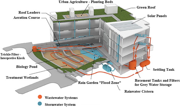 Water Efficiency in Architecture: Sustainable Design for a Thirsty ...